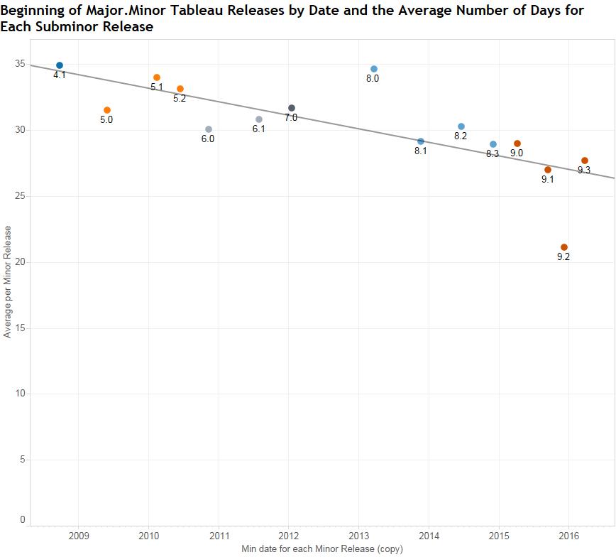 Software Development Excellence At Tableau | Data Blends