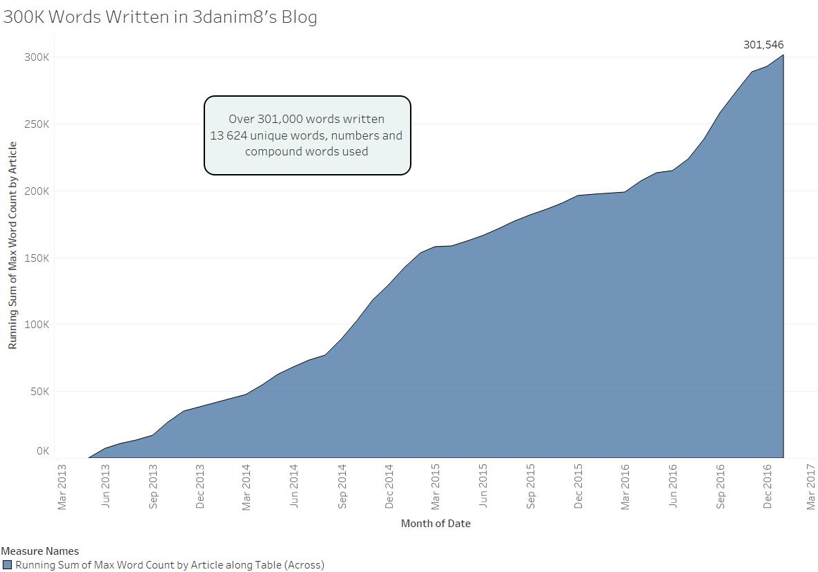 How #Alteryx And #Tableau Can Produce Word Clouds | Data Blends